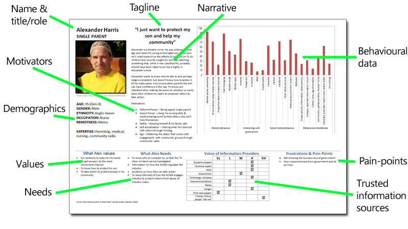 Modern Personas in Agile Environments – Zen Ex Machina