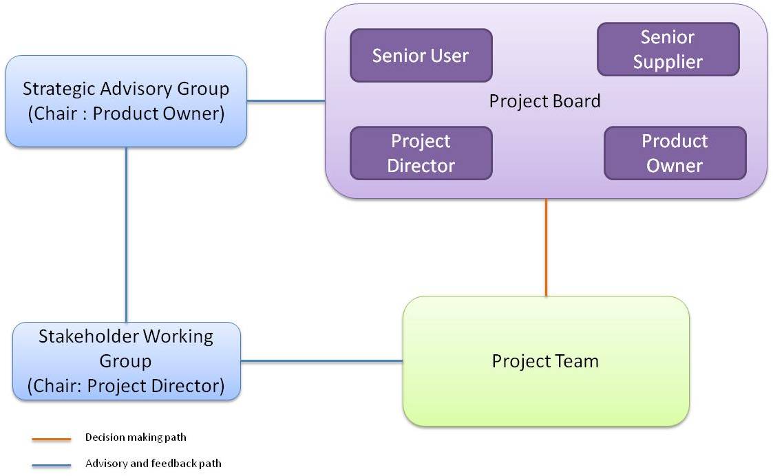 Principles of Effective Project Governance - Zen Ex Machina