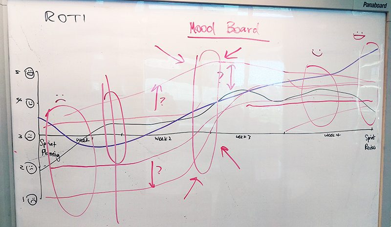 Retrospective Patterns: Return on Time Invested (ROTI) - Zen Ex Machina